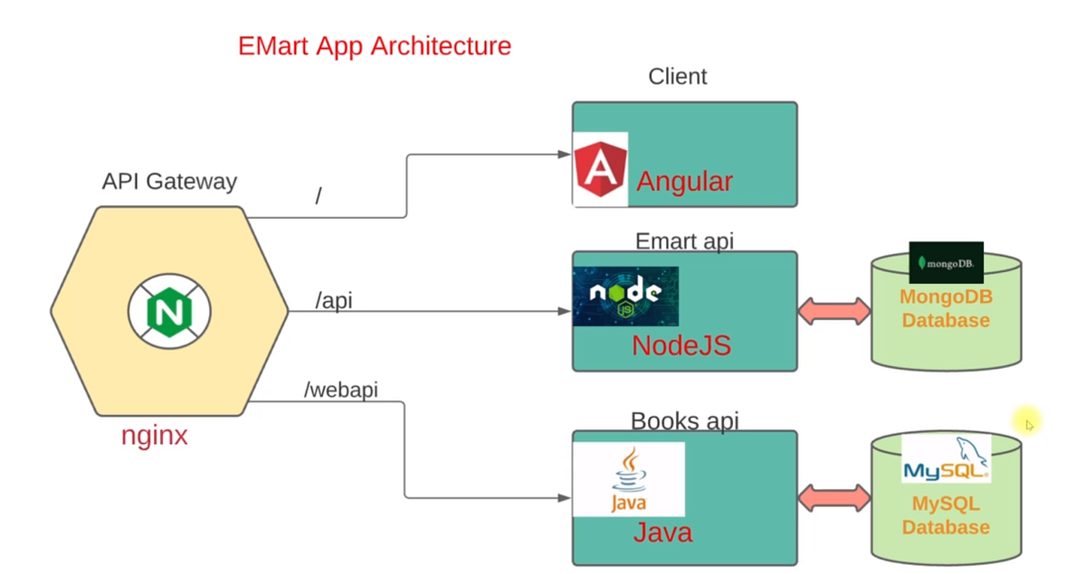 Containerization of a Micro service Application: | by Ghazanfar Ali ...