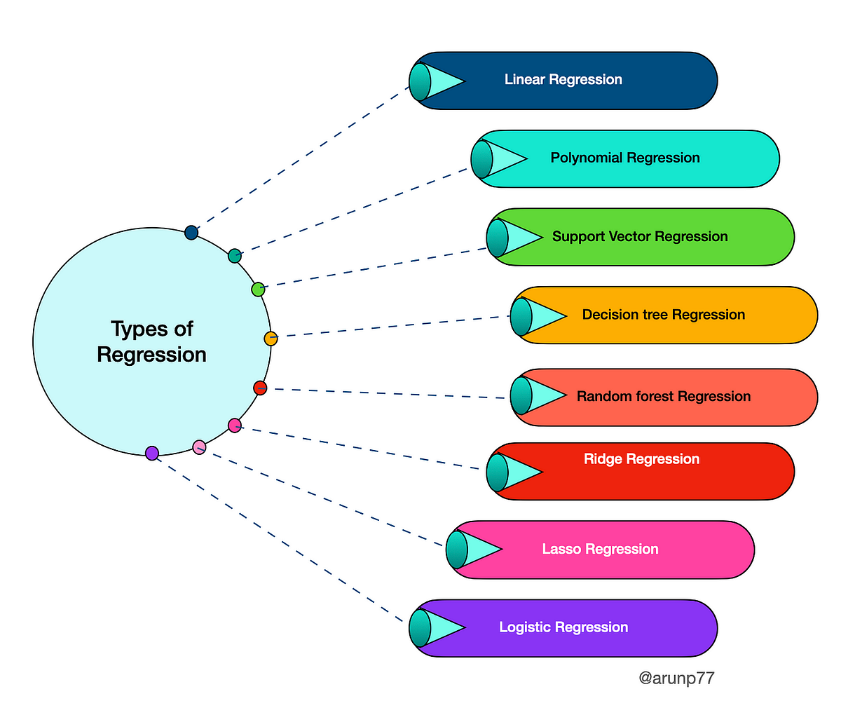 Regression Metrics. Regression analysis is a statistical… | by Sharath ...