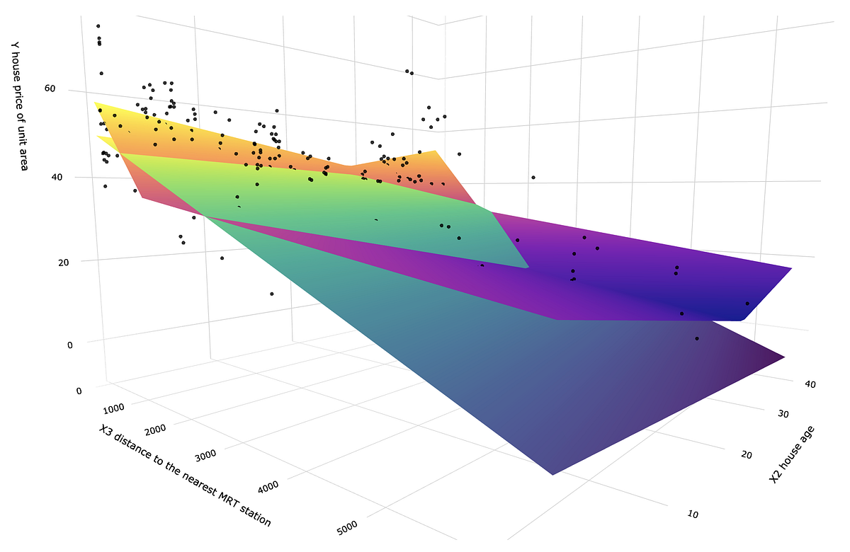 MARS: Multivariate Adaptive Regression Splines — How to Improve on Linear Regression? | by Alien ...