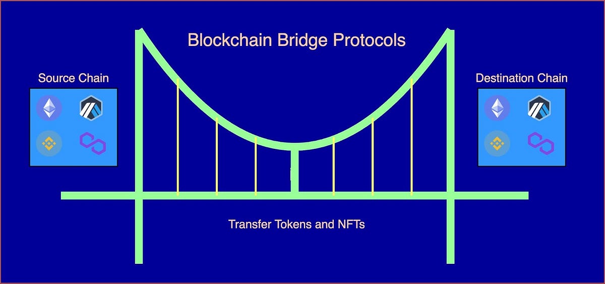 Blockchain Bridges — Decoding Multichain Transaction | by Propellyr Inc. | Medium