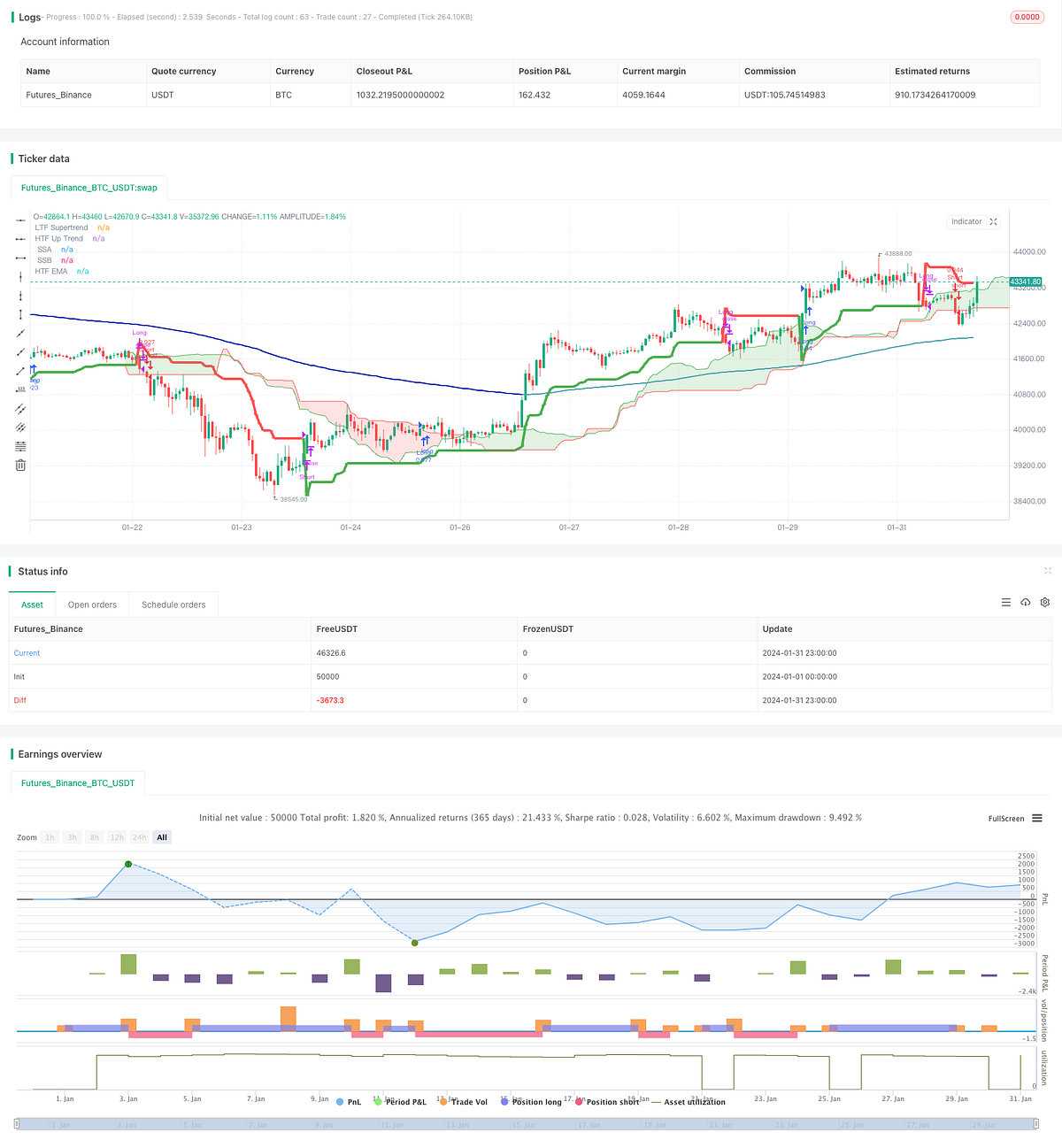 Multitimeframe Trend Hunter Strategy | by Sword Red | Medium