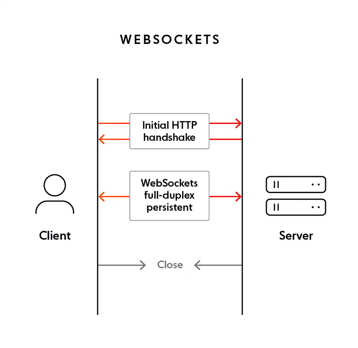 Methods for building real-time web applications & a Socket IO chat-app example. | by Ethan Steip ...