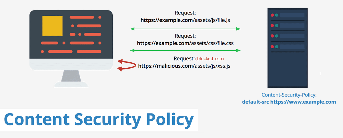 What is a Content Security Policy? | by Alex Z | Medium