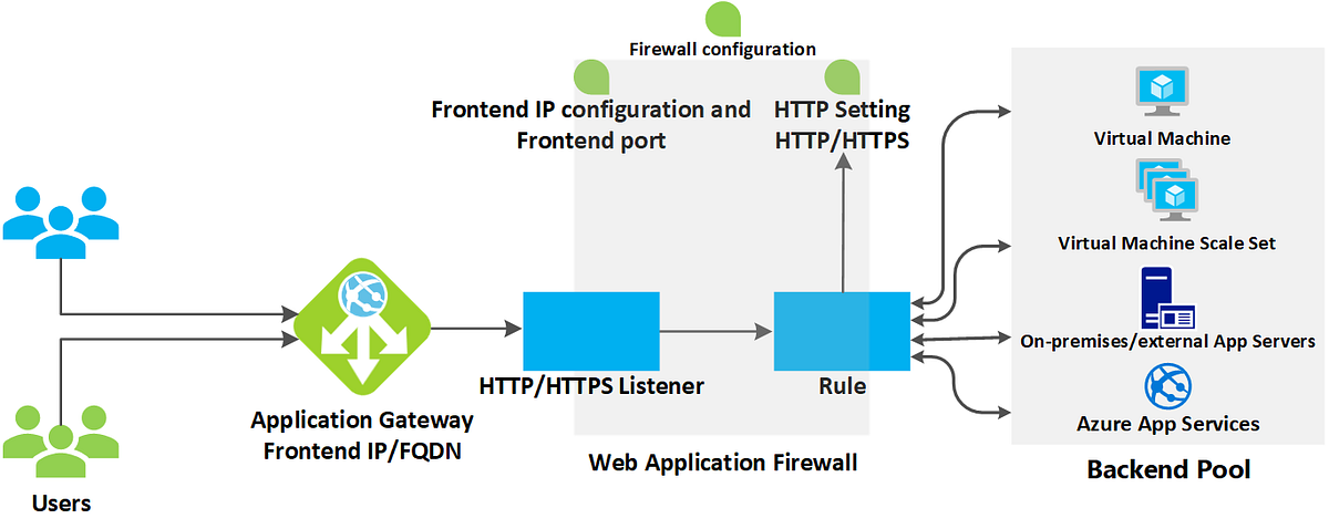 Using EventHub and elasticsearch to get out Azure ApplicationGateway and WAF logs(1) | by ...