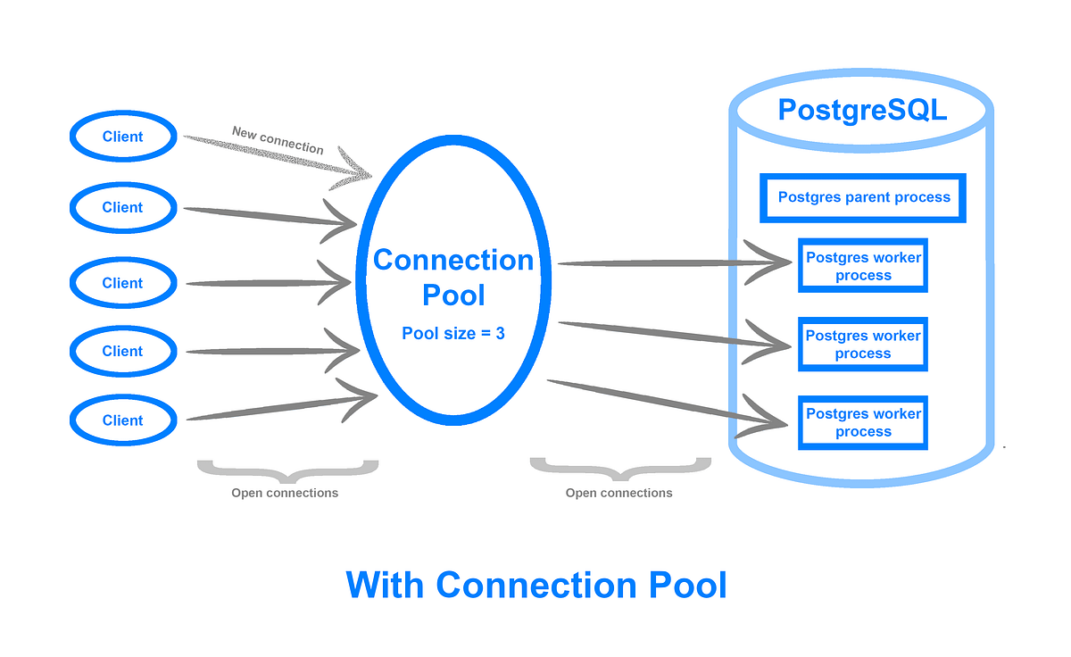 Database Connection Pooling — The Silent Performance Multiplier | by Stoic Engineer | Dec, 2025 ...
