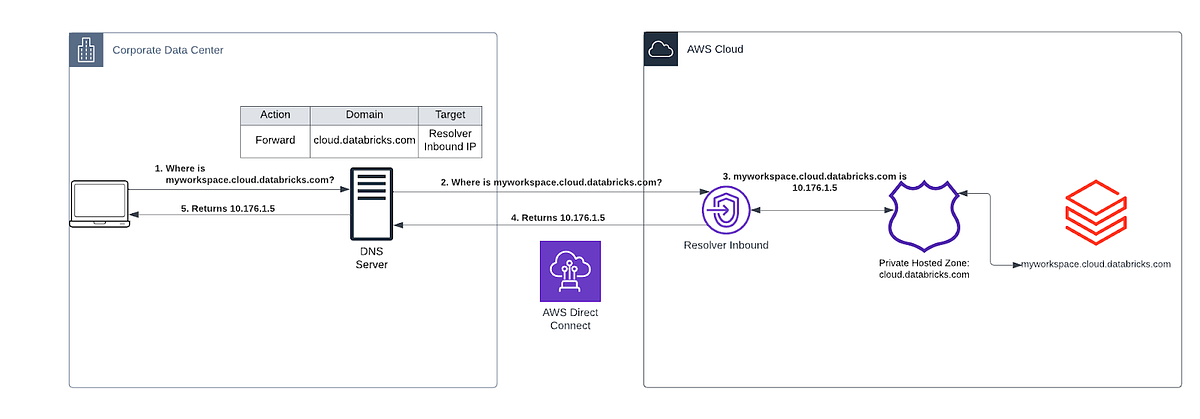 Configuring DNS resolution for Private Databricks Workspaces (AWS) | by Alysson Souza | Sep ...