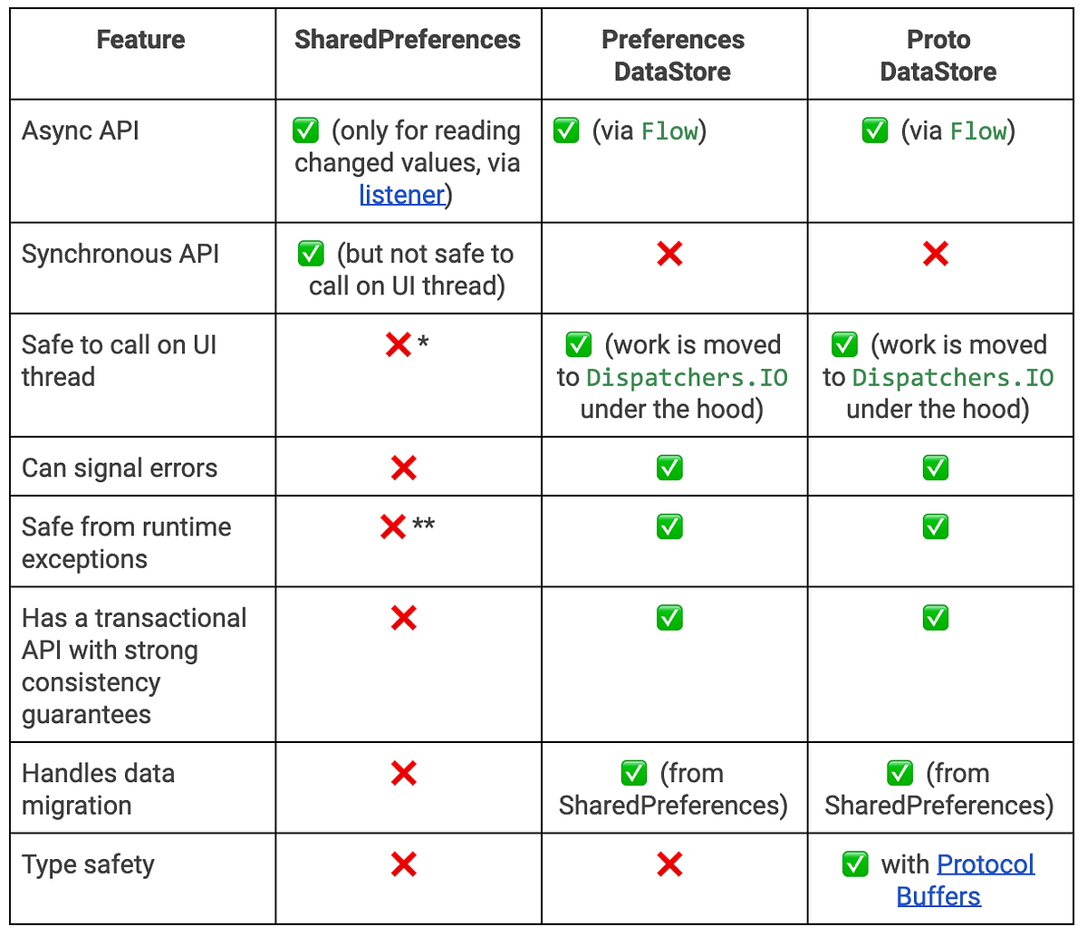 Android Jetpack DataStore vs SharedPreferences | by Rahul J | Towards Dev