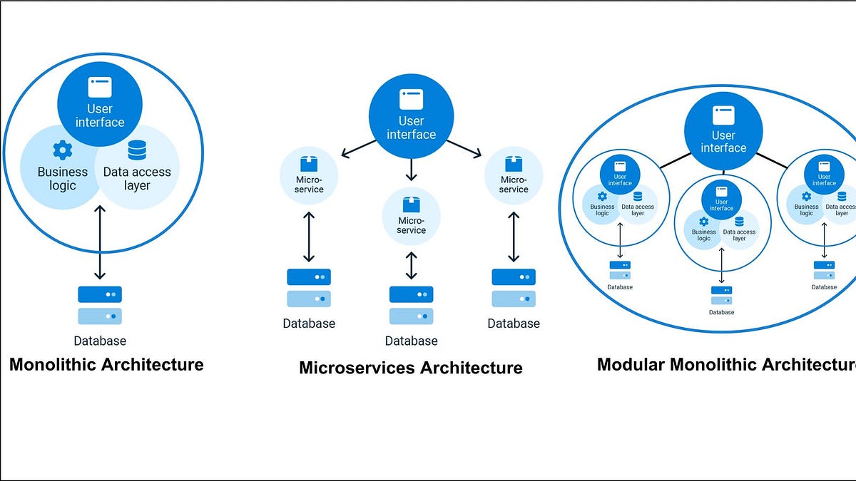 Microservices vs. Monolith vs. Modular Monolith: Choosing the Right ... Microservices vs. Monolith vs. Modular Monolith: Choosing the Right ...