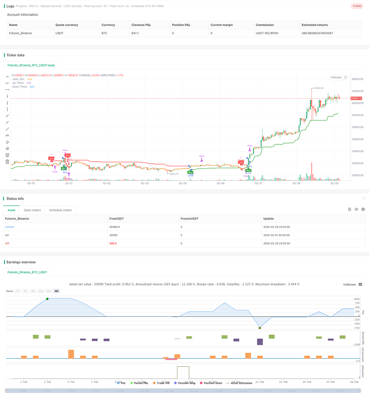 Supertrend ATR Strategy. Overview | by FMZQuant | Medium