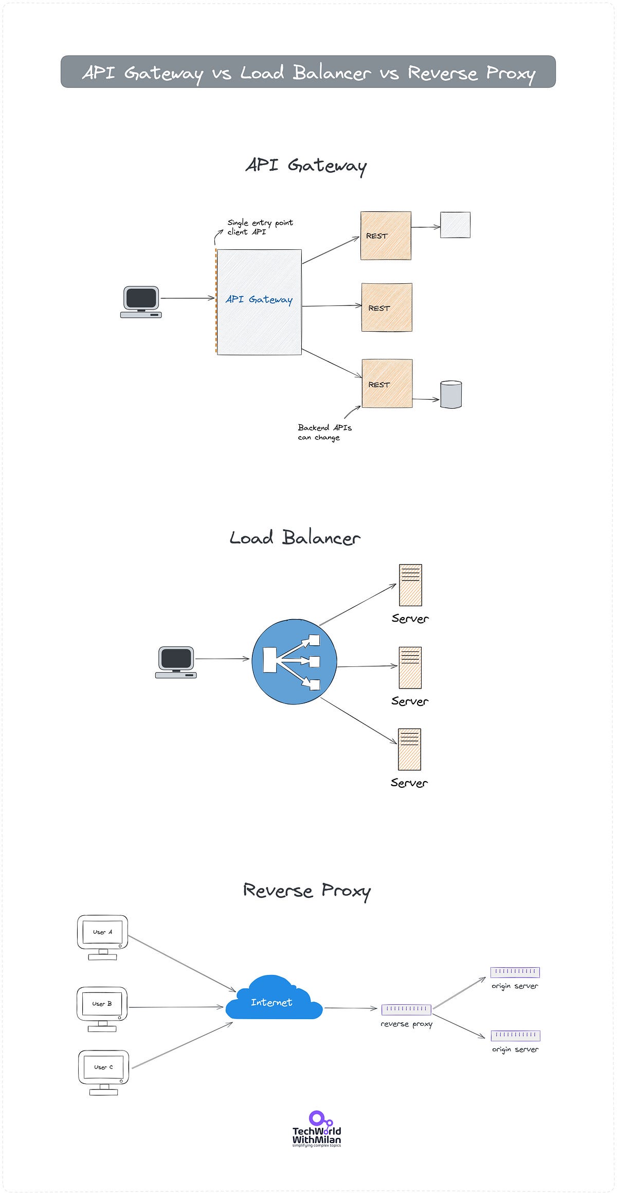 API Gateway vs. Load Balancer vs. Reverse Proxy | by Dr Milan Milanović | Medium