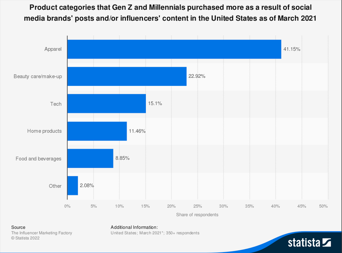 Social Media Marketing’s Influence on Gen Z Purchases | by Jordan ...