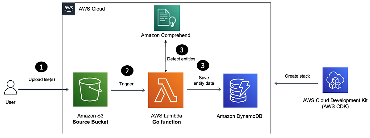 Build A Serverless Application For Entity Detection On Aws By Abhishek Gupta Itnext