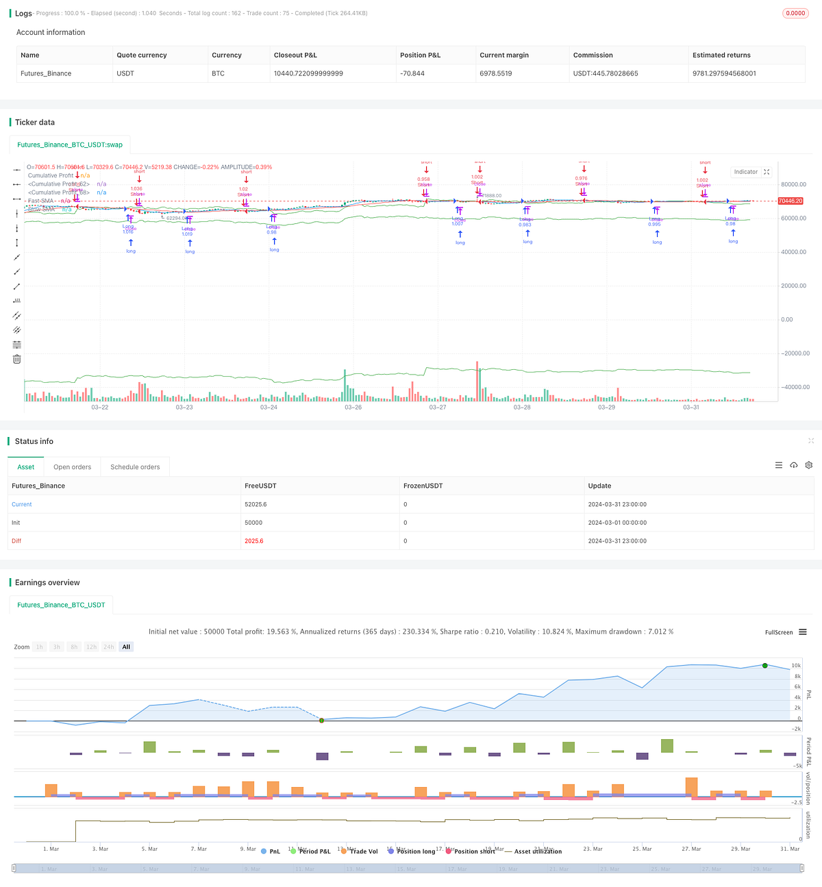 Long Short Strategy with Moving SMA Intersection | by FMZQuant | Medium