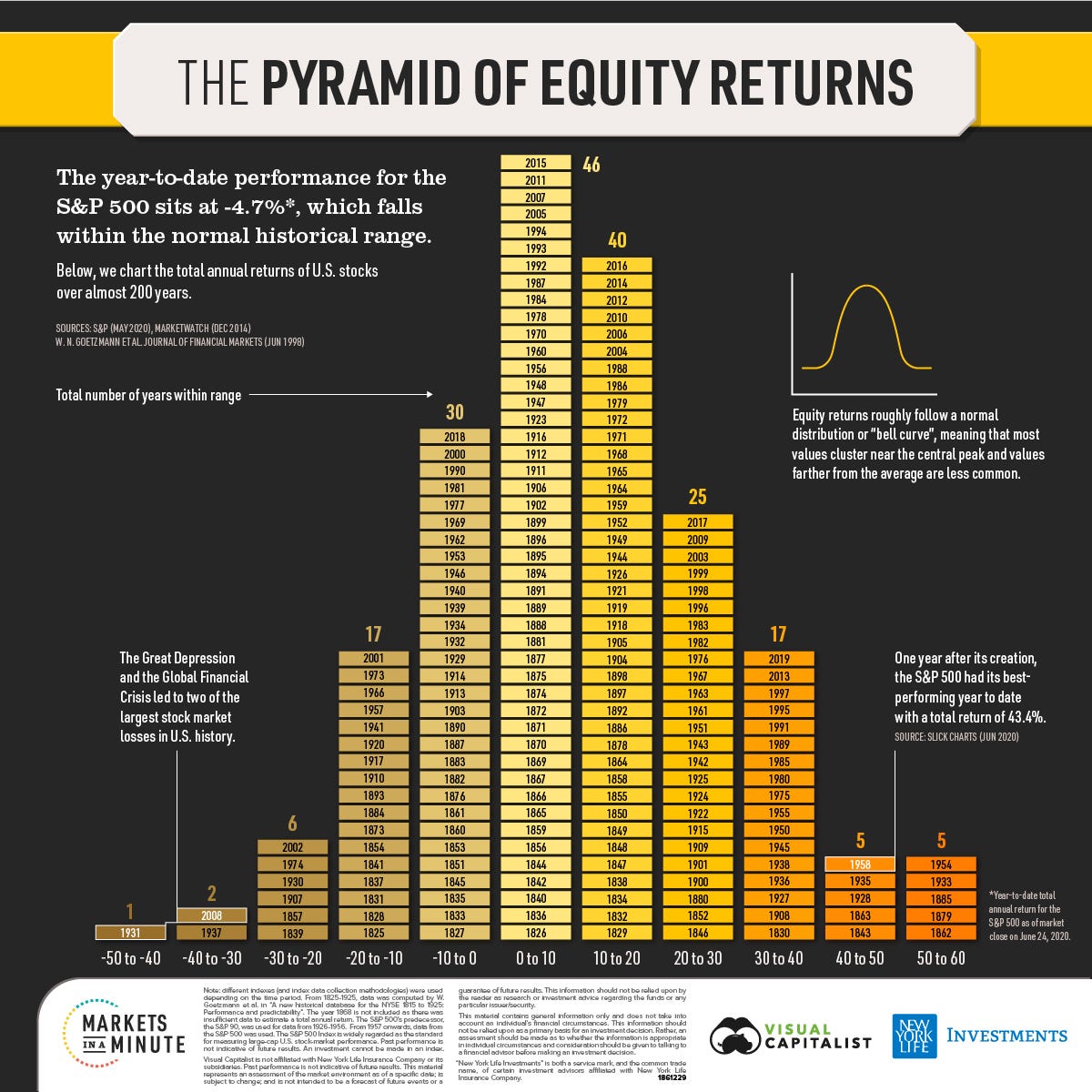 Normal Distribution By 