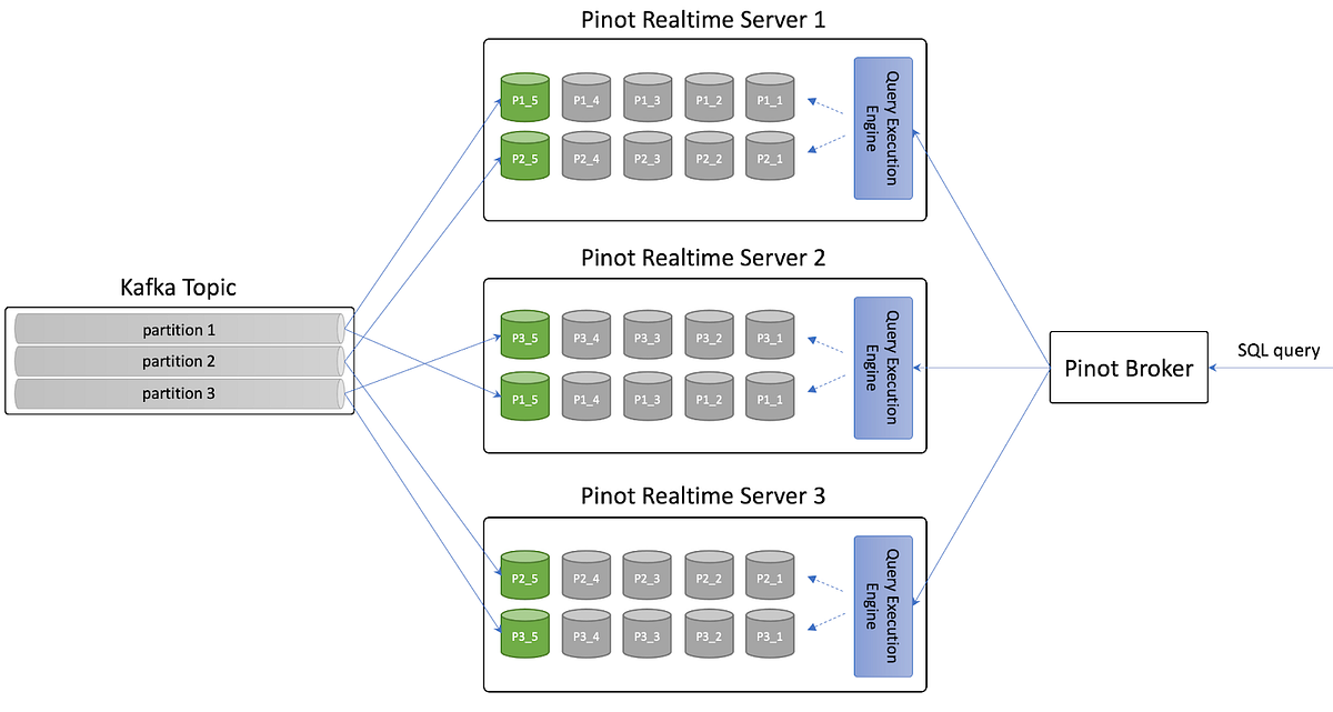 Pause Stream Consumption on Apache Pinot | by Sajjad Moradi | Apache Pinot Developer Blog | Medium