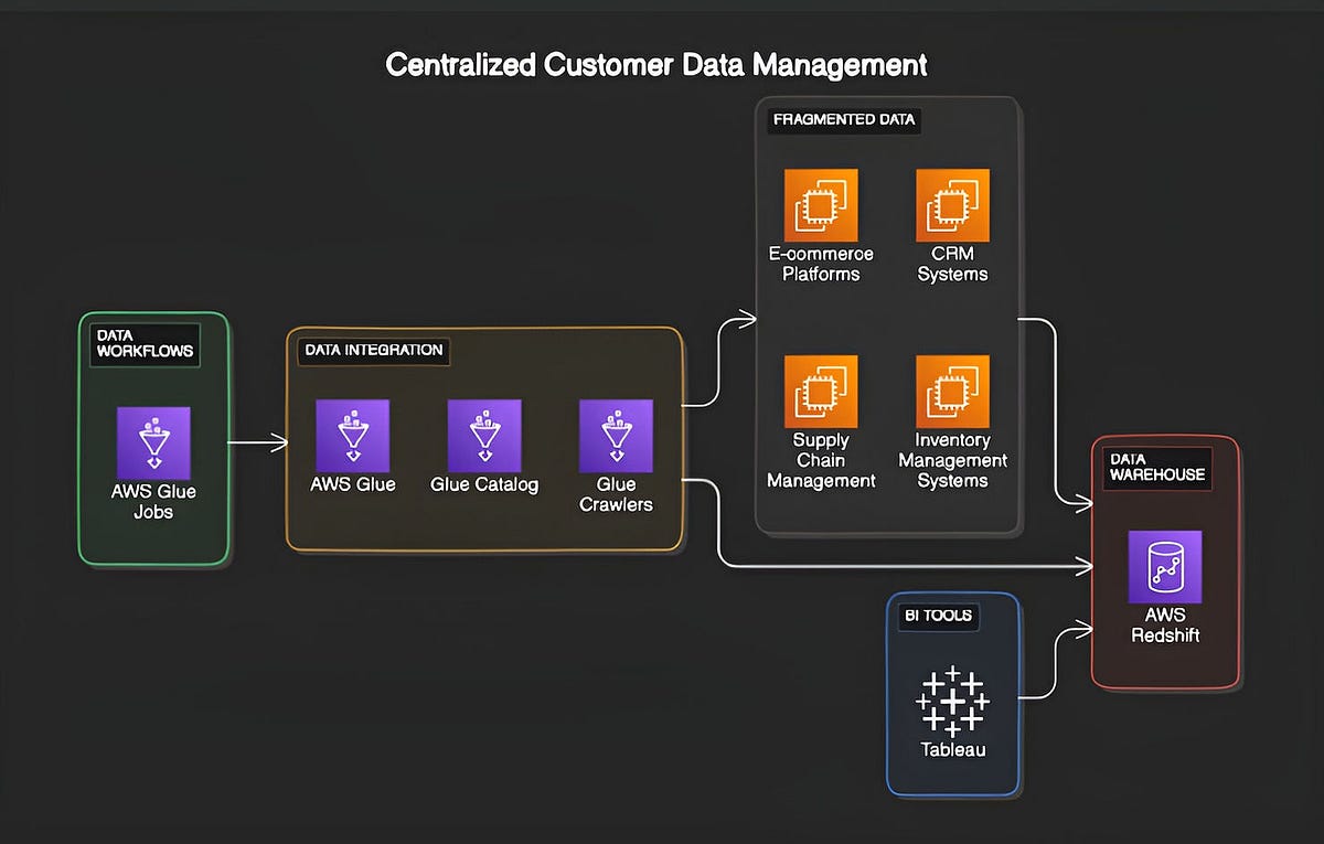 Enhancing Customer Insights with Data Warehousing and BI | by ...