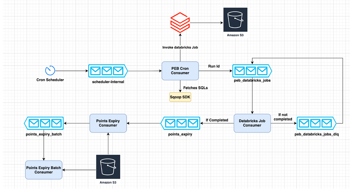 Powering OLTP system with OLAP feeder system | by Mani sankar J | capillary-tech | Medium