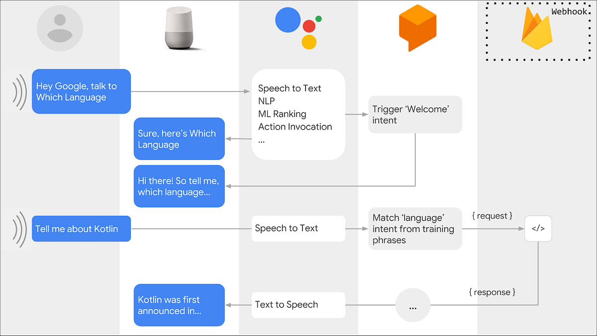 Introduction to Actions on Google | by Adarsh Menon | Medium
