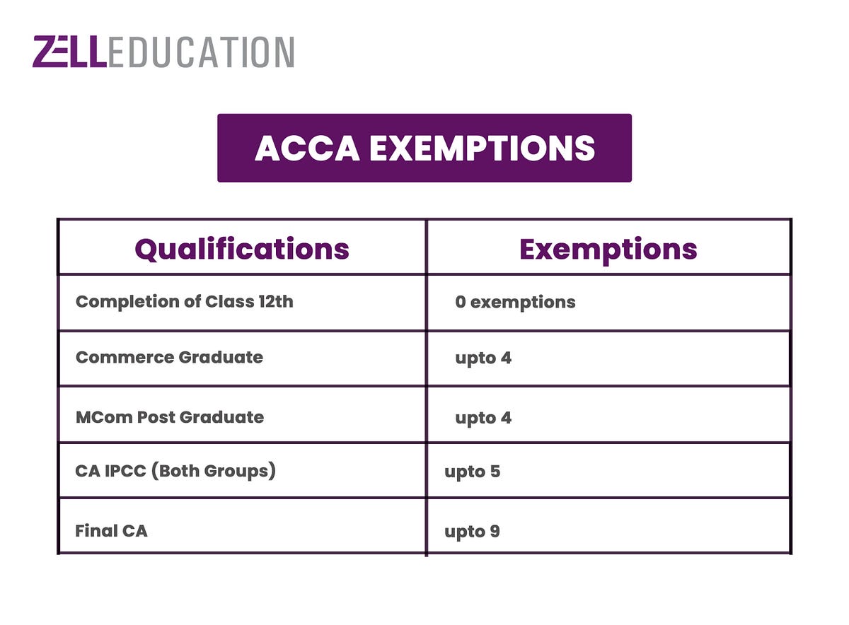 Acca Exemptions Harry Jain Medium