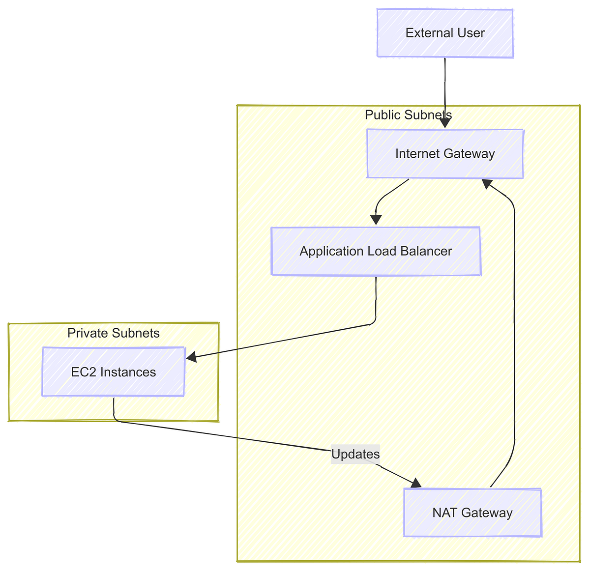 🌐 Secure Internet Access for EC2 Instances in Private Subnets with ALB | by higor | Medium