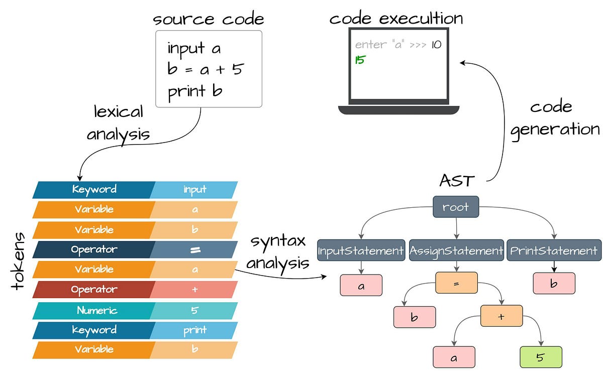 Let’s Create Your Own Programming Language | by Shraddha Rao | Oct, 2025 | Medium