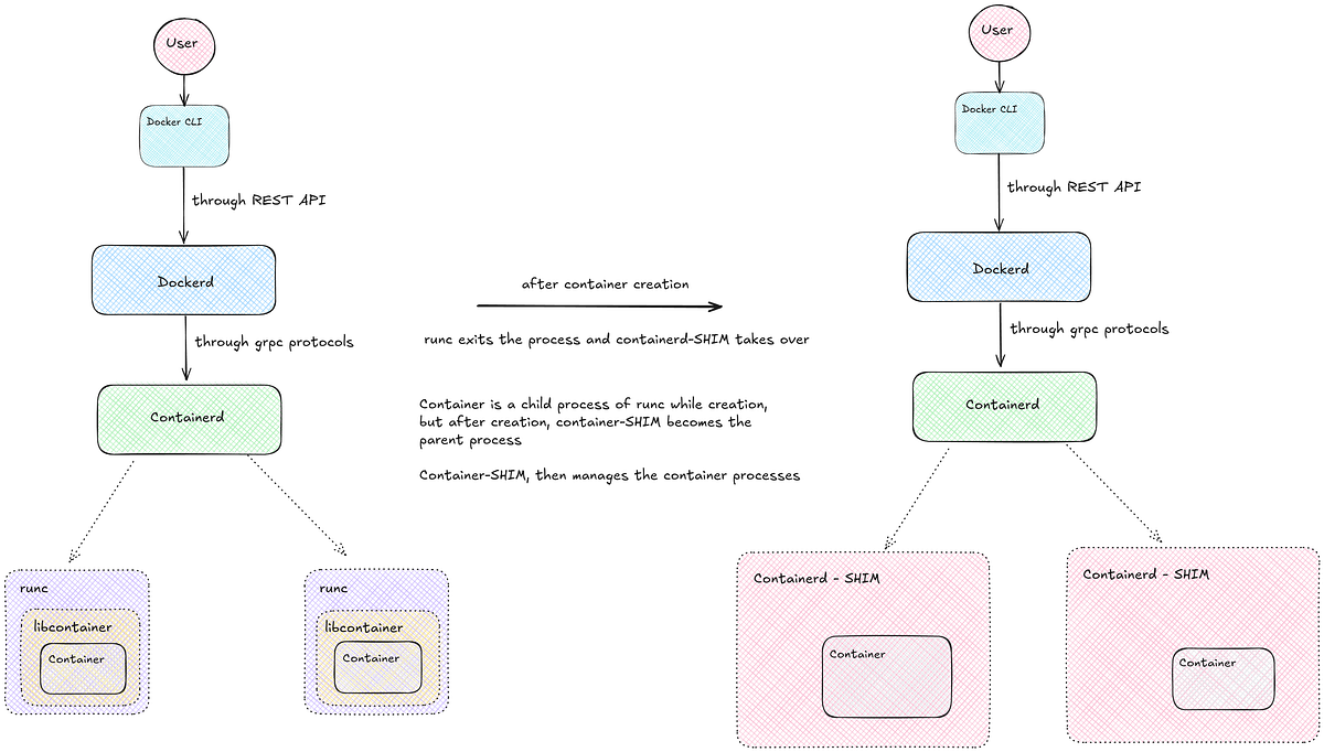 Docker Engine : A Definitive Guide | by Deepanshu Rawat | AWS in Plain ...