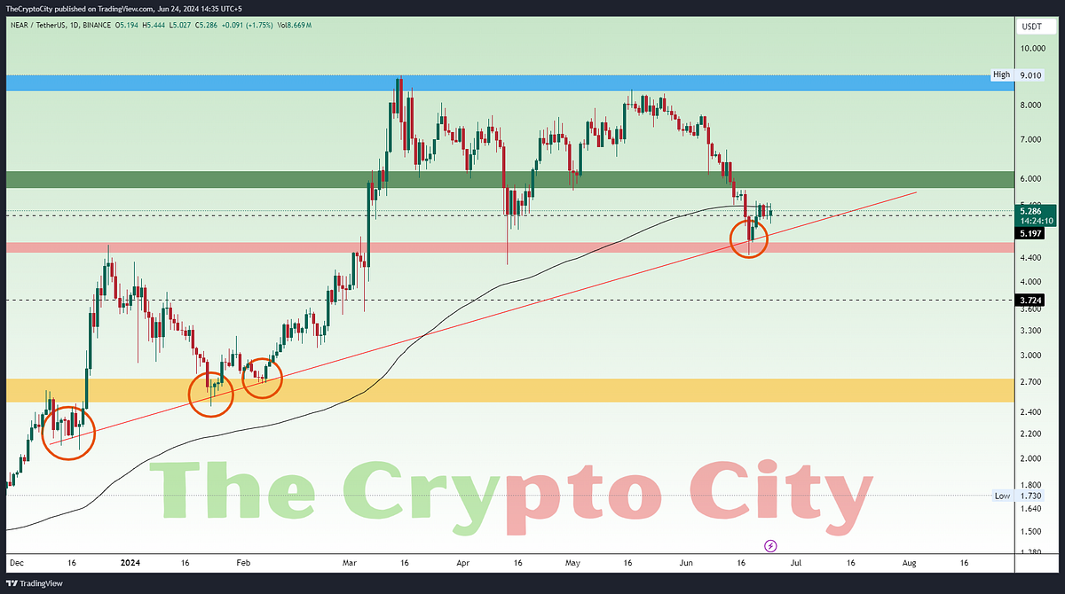 Detailed Technical Analysis for NEAR-USDT Chart | by The Crypto City | Medium