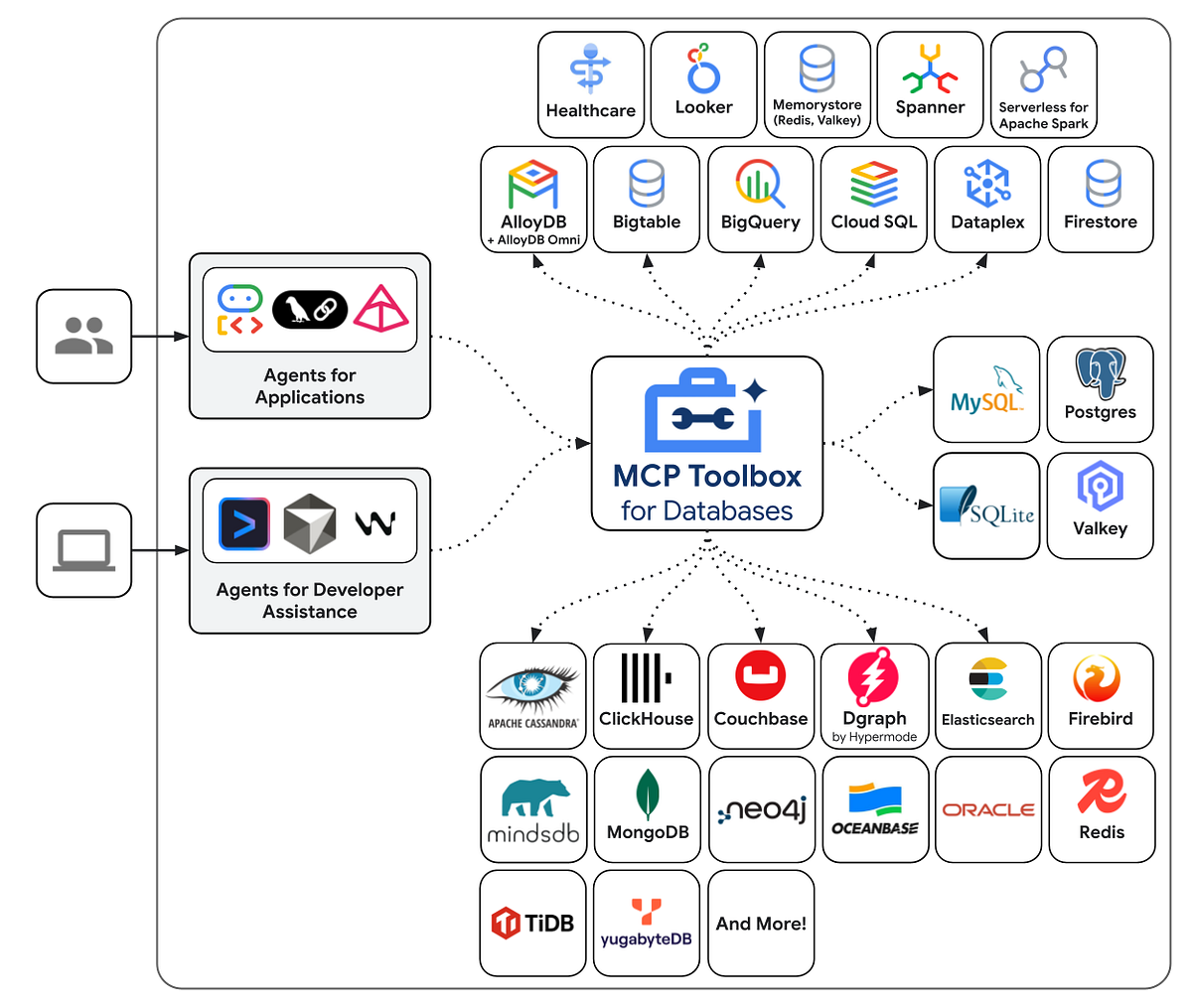 【Tutorial】GCP GenAI — 在 Cloud Run 上部署 MCP Toolbox for BigQuery | by Kellen | Nov, 2025 | Medium