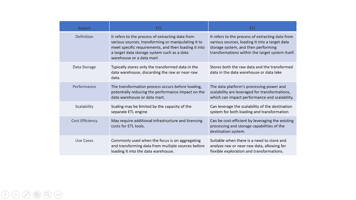 Integration of Fivetran and dbt (Data Build Tool) with Google Cloud’s ...