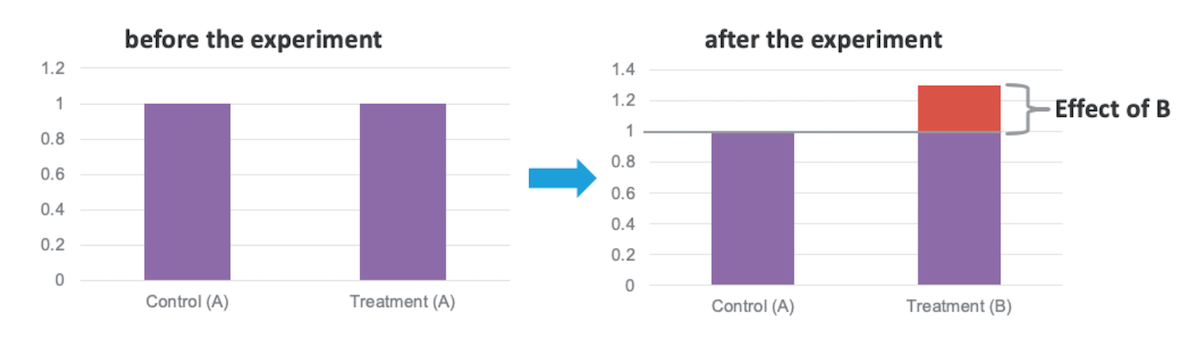 Cross Unit Interference in a Randomized Control Test (An Operations ...