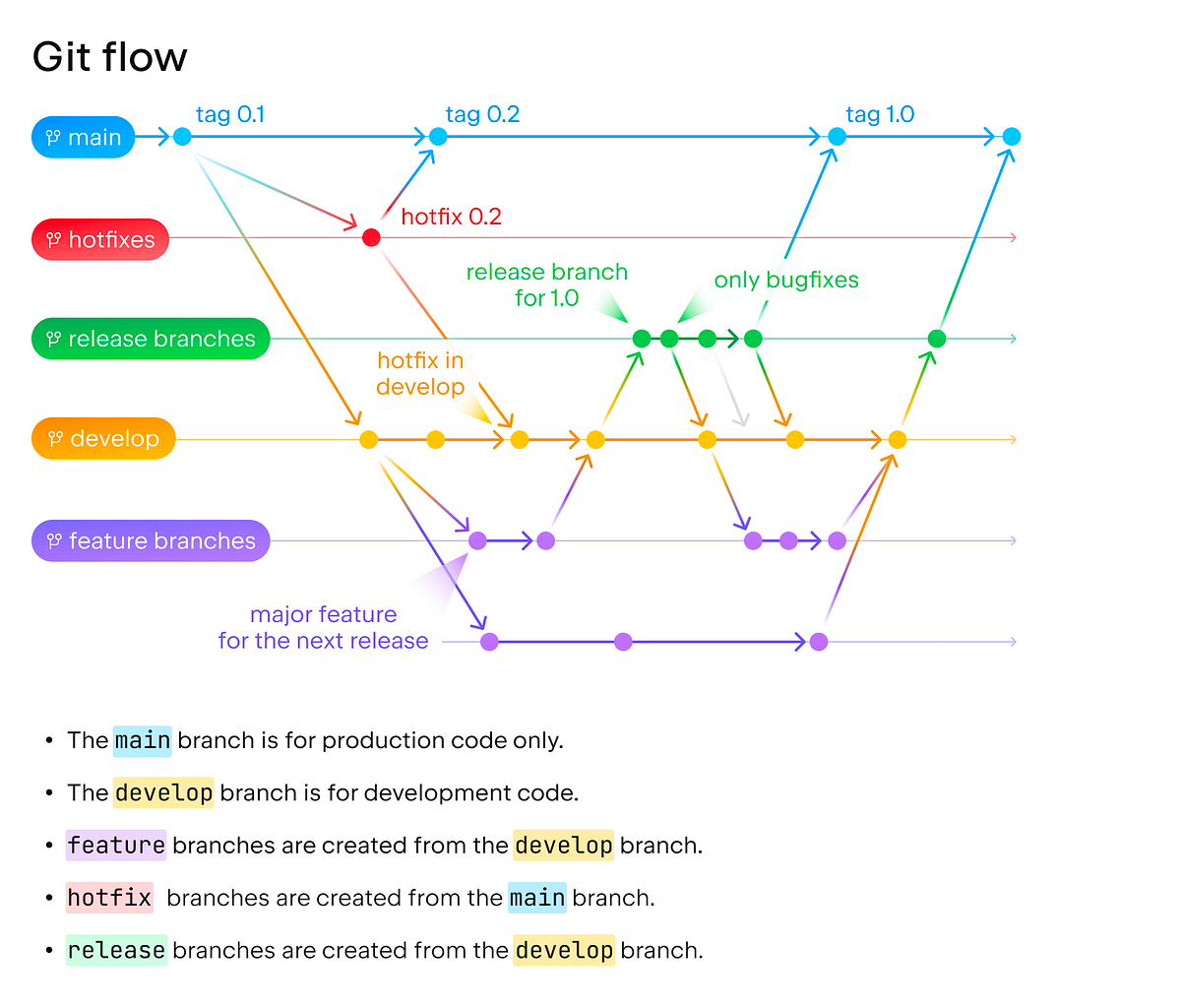 2024 How to use Git|Beginner Guide | by AI Journey with Viviane | Medium