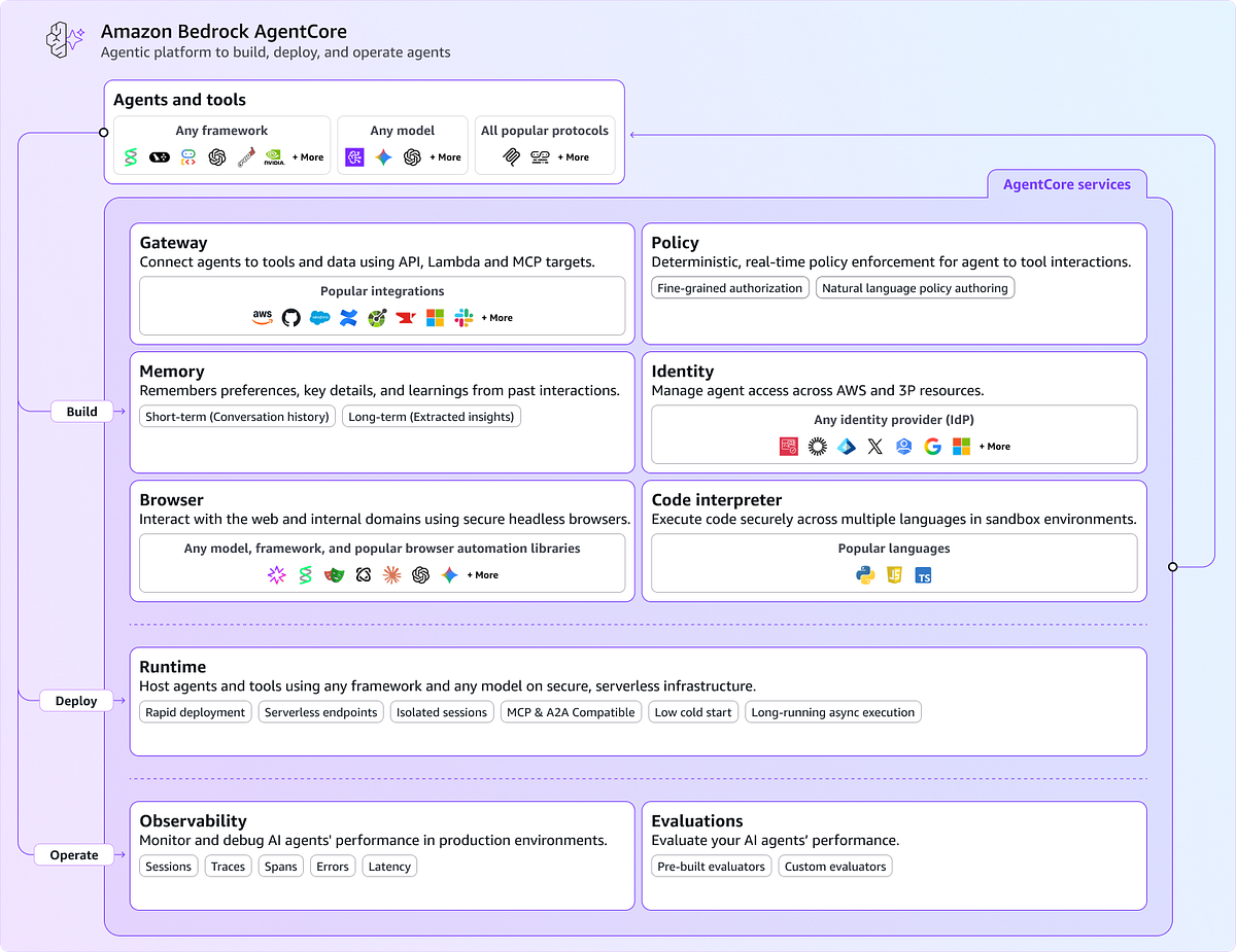 AgentCore: What It Is, Why It Exists, and How to Use It | by Sadesh ...