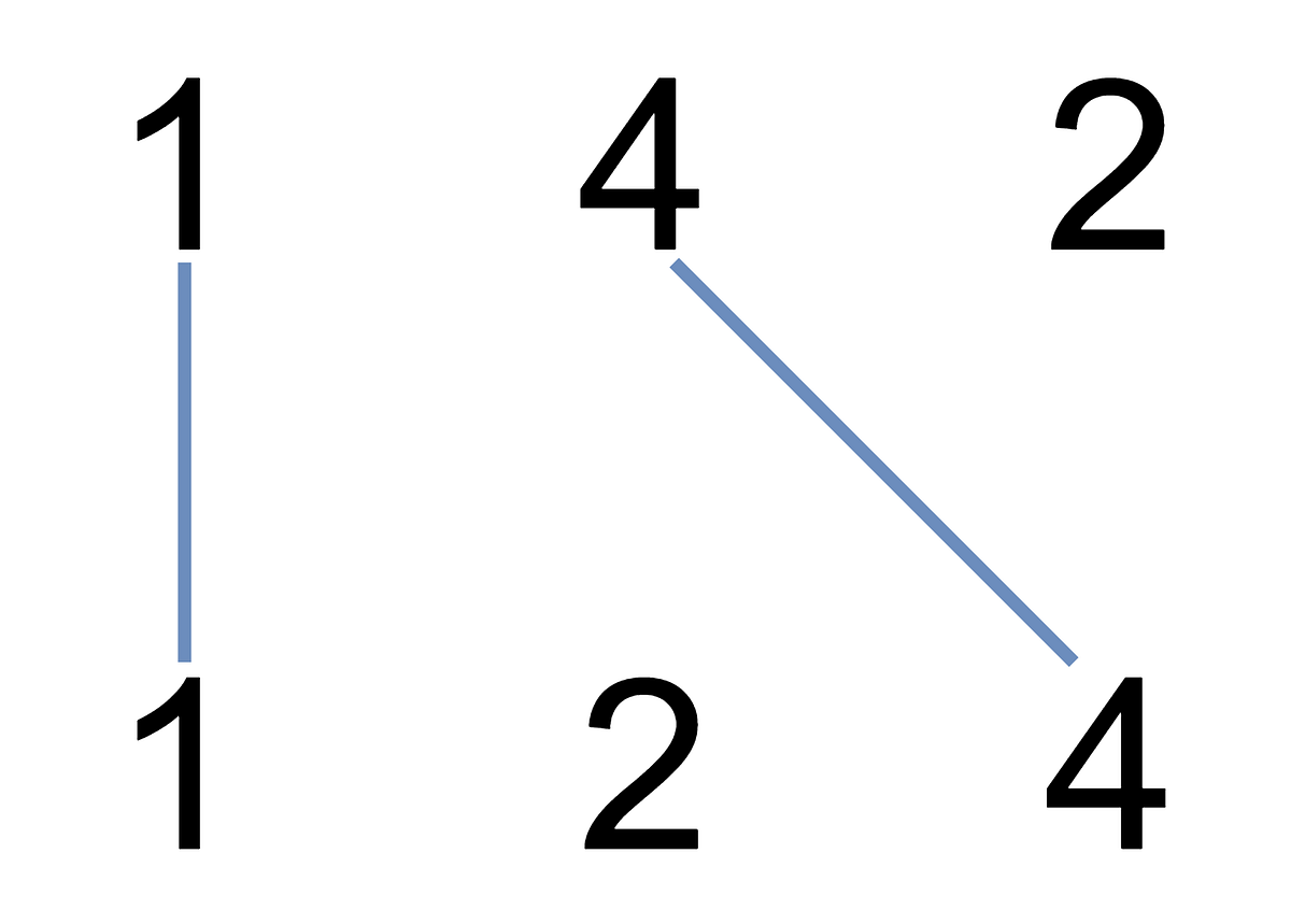 Leetcode Uncrossed Lines May 30 Day Challenge By Yinfang Medium