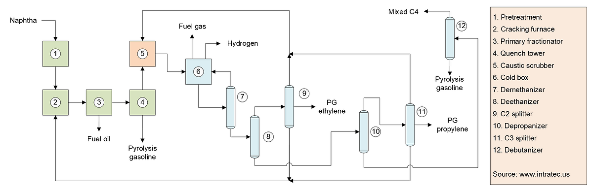 Ethylene Production from Naphtha (High Severity Steam Cracking ...