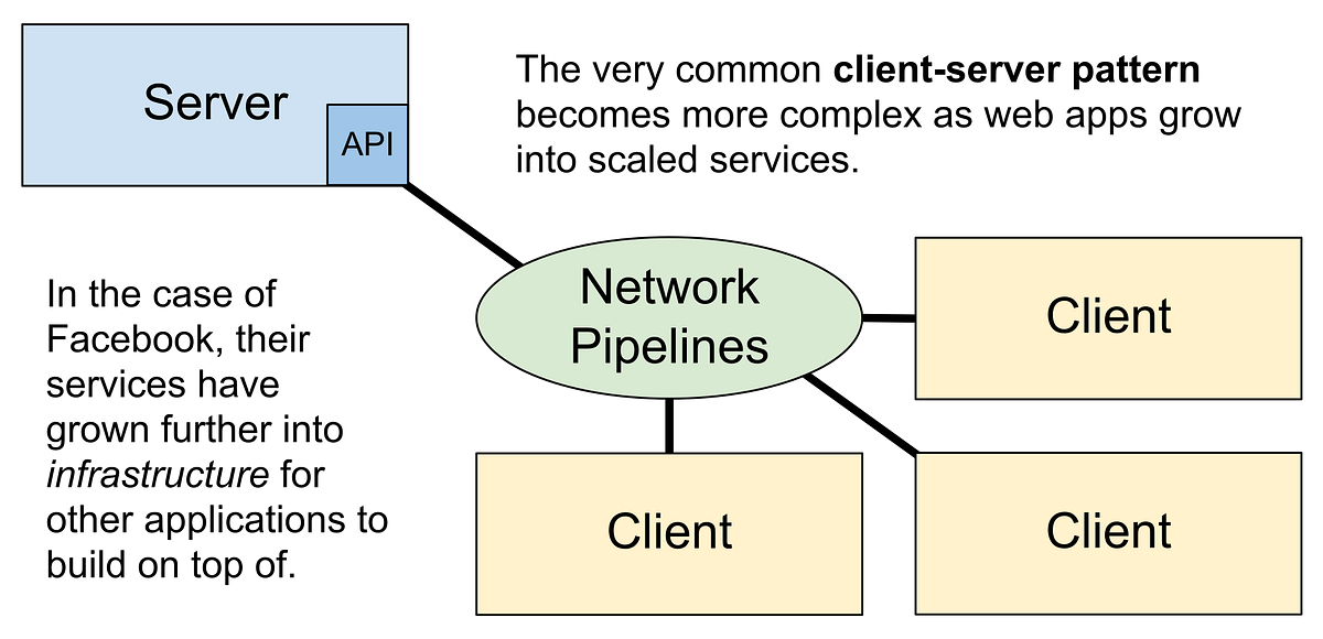 What is an API?. This post quickly describes APIs in an… | by Sam ...