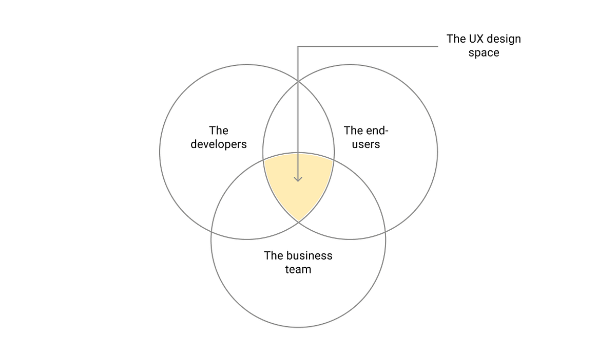 The balancing act of a UX designer at the intersection of end-users ...