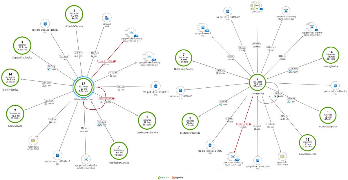 How to Build an Enterprise Game Platform for 500K CCU of Players | by ...