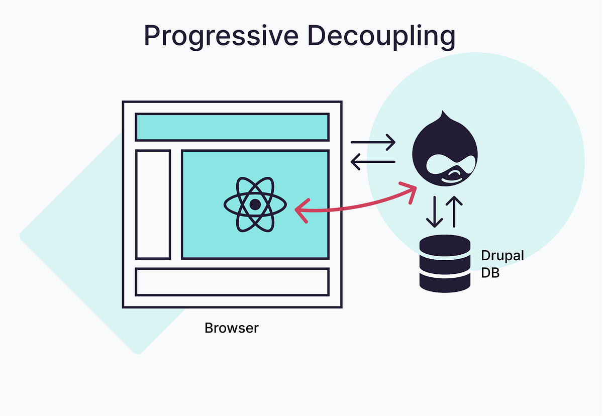 Omega Search / Progressive Decoupling | by Savas Labs | Medium