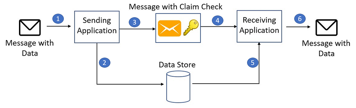 Claim-Check Design Pattern. A messaging-based architecture at some… | by David Mosyan | Medium