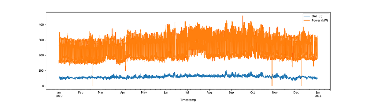Linear Regression In Python With Pandas And Scikit Learn By Pranav