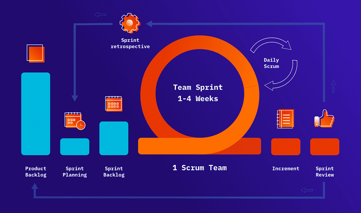 What is SCRUM and how it works? Explained for executives. | Accesto ...
