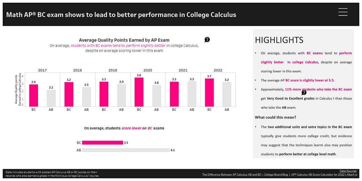 Seeing Data: Using Visualization to Reveal Insights and Make Decisions ...