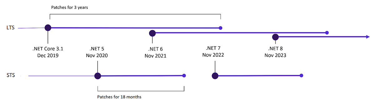 Key performance changes in .NET Core 7: an overview | by Dreamix | Medium