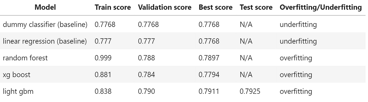 Predict Credit Card Defaults Using Machine Learning By Khammy Saychaleun Medium
