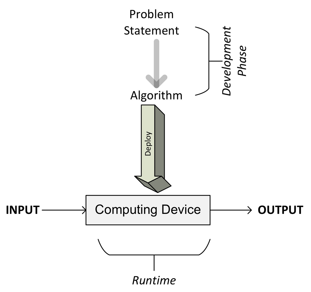 Python Algorithms Every Programmer Should Know — Sort and Search | by Festus Nyarandi | Medium