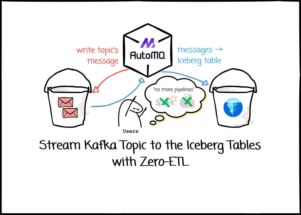 Stream Kafka Topic to the Iceberg Tables with Zero-ETL | by Vu Trinh | Data Engineer Things
