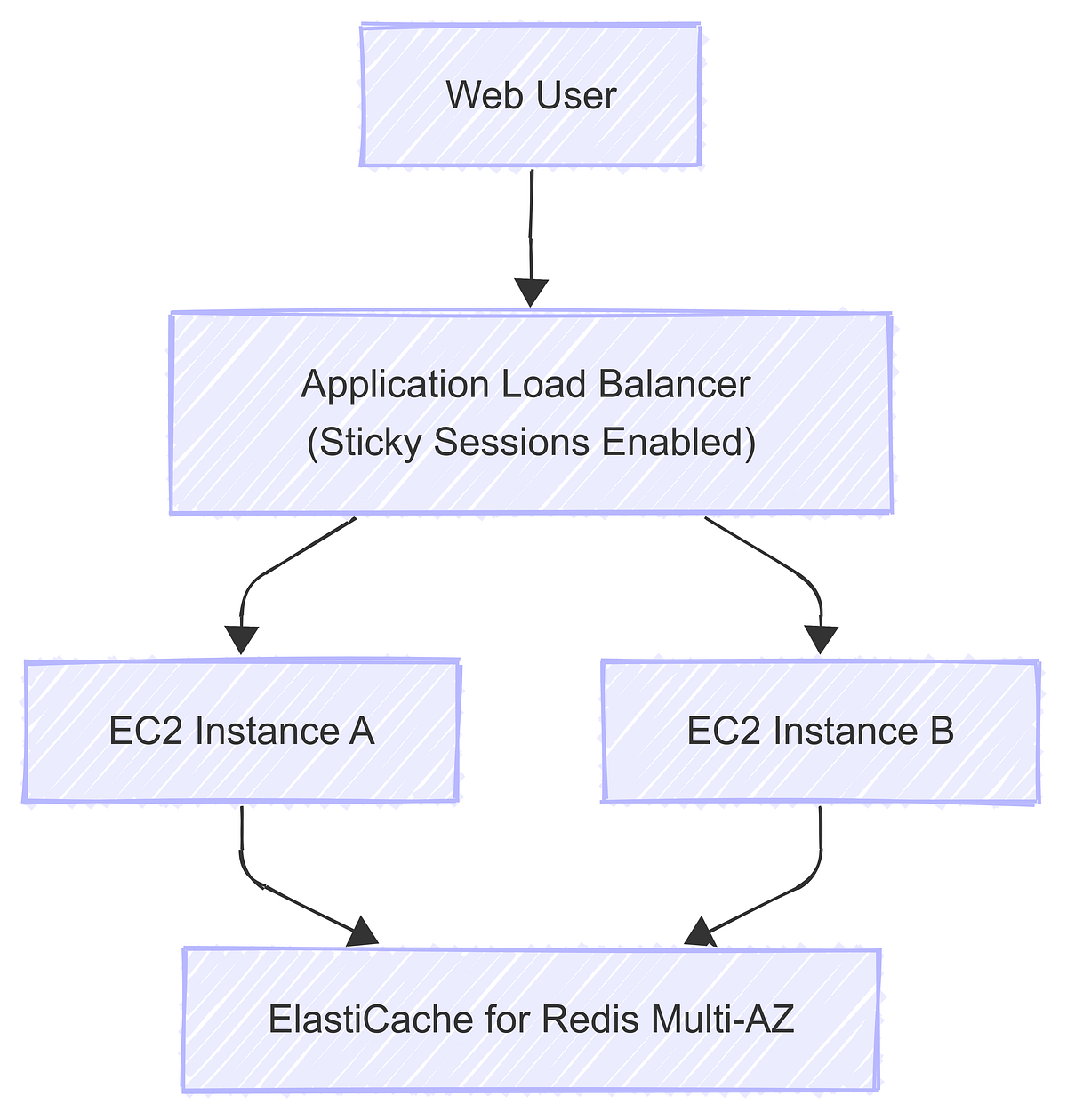 🛒 Session Persistence in Scalable Architectures with EC2 + ALB on AWS | by higor | Medium