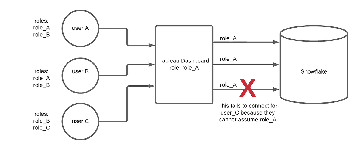 Setting Up Snowflake Secondary Roles with Tableau | by Pinterest ...
