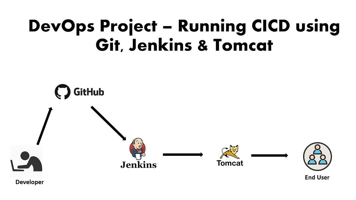 How To Create Jenkins Cicd Pipeline To Automatic Deployment Of Java Application On Tomcat