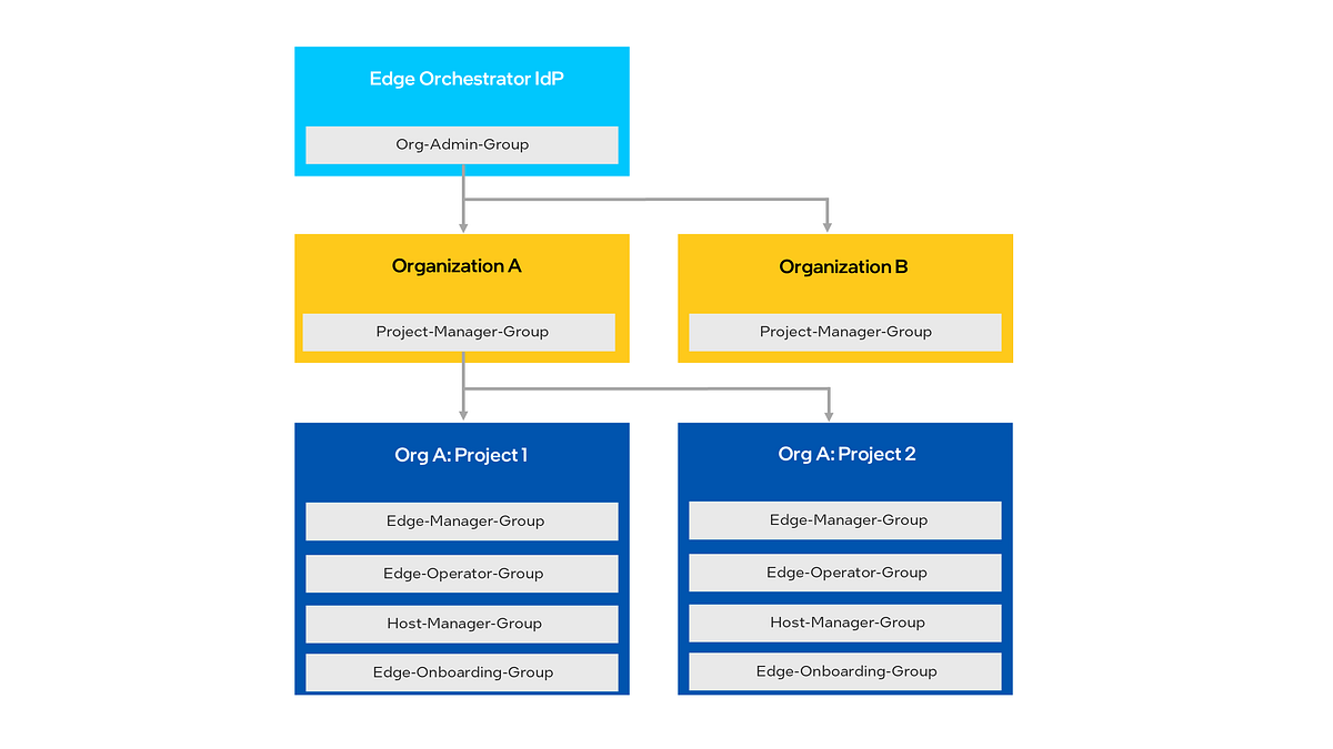 Edge Manageability Framework’s Multi-tenancy Barrier to Use | by Russel Callen | Sep, 2025 | Medium